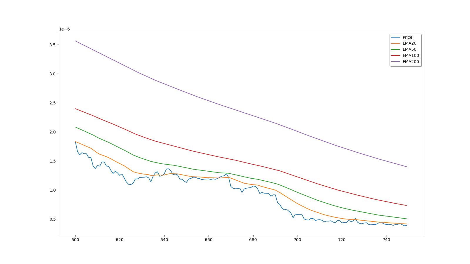 K9 Finance Exponential Moving Averages