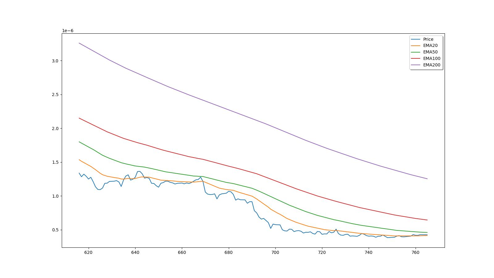 K9 Finance Exponential Moving Averages