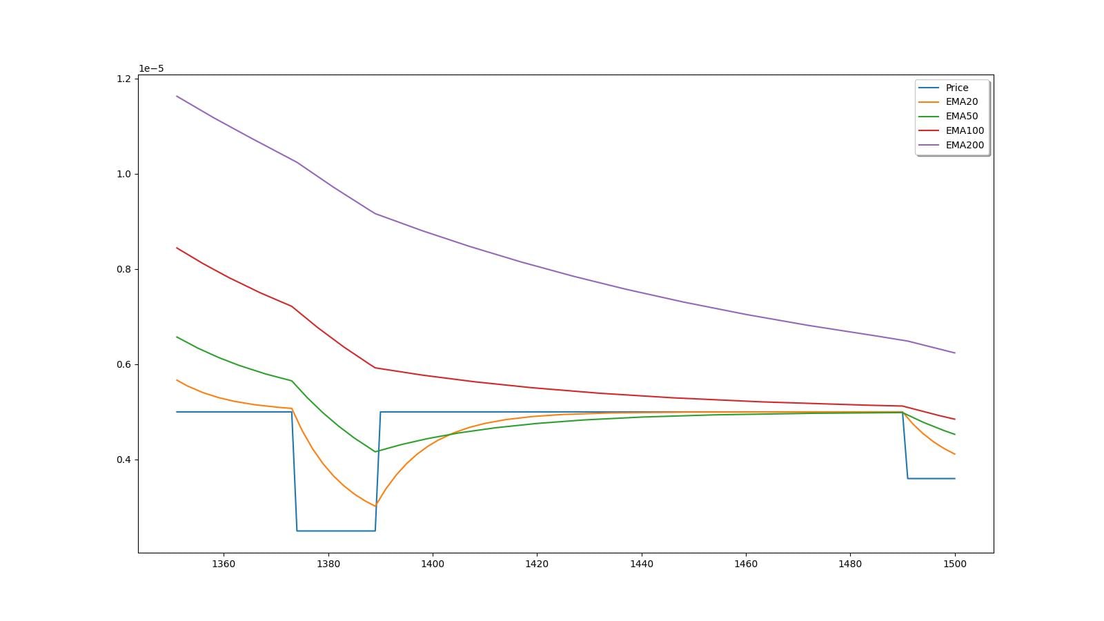 Kaafila Exponential Moving Averages