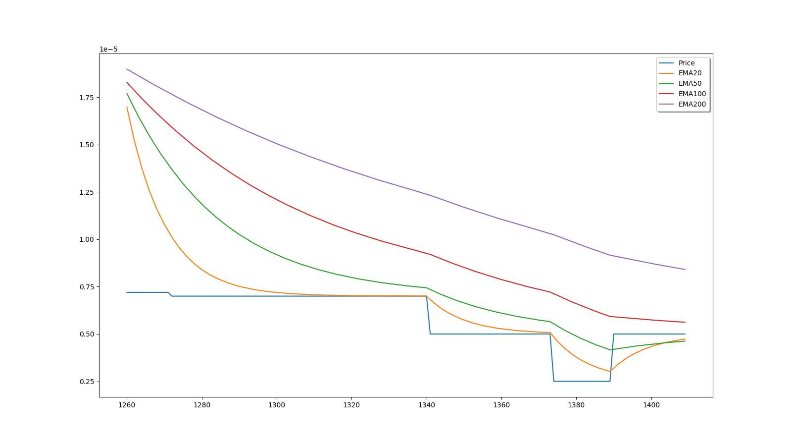 Kaafila Exponential Moving Averages