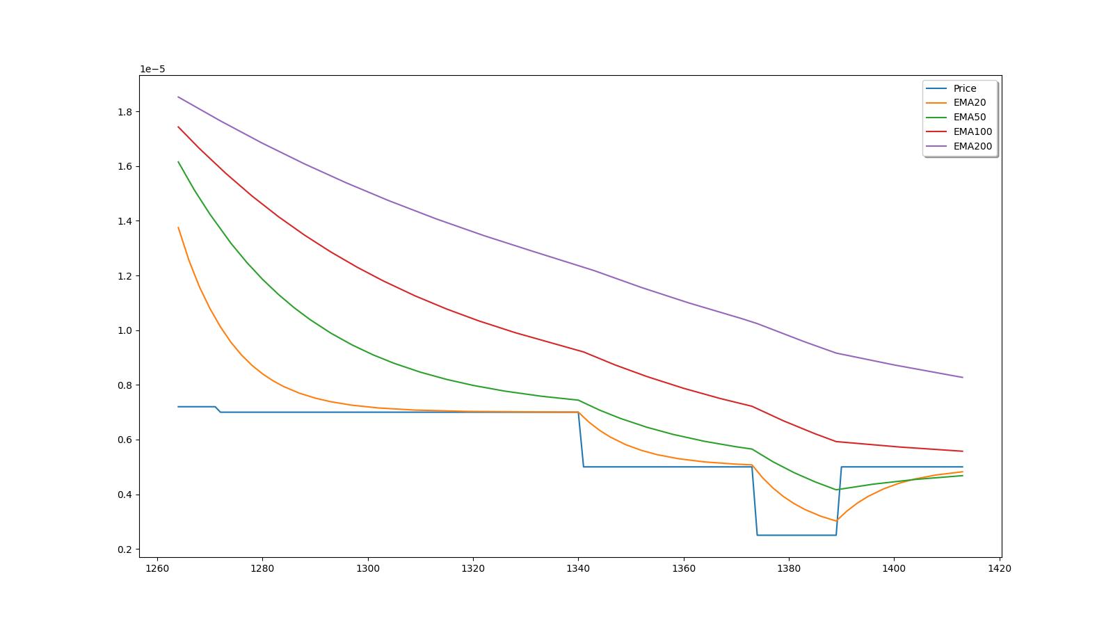 Kaafila Exponential Moving Averages