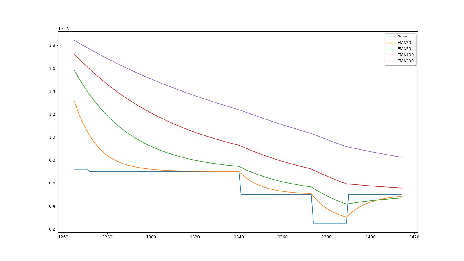 Kaafila Exponential Moving Averages