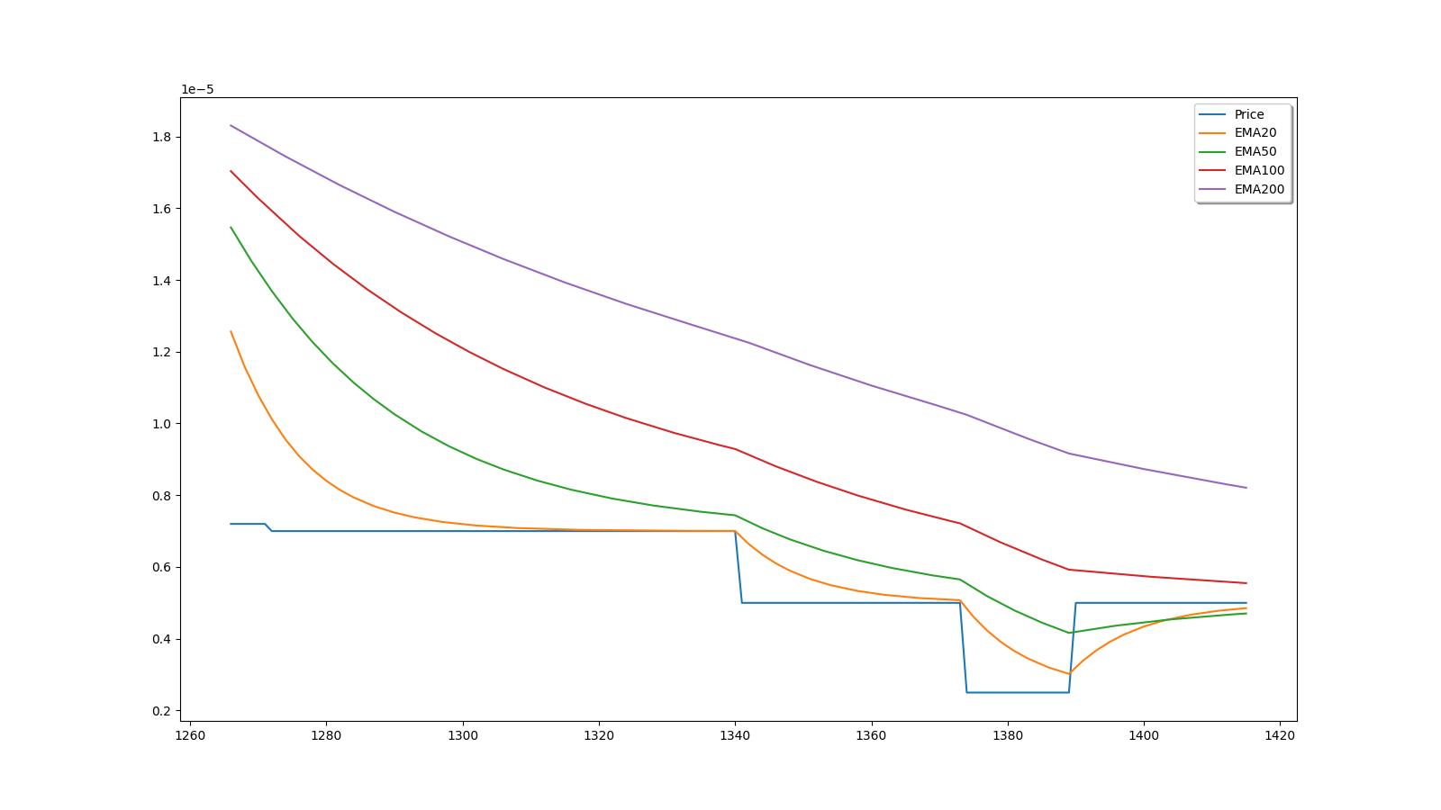 Kaafila Exponential Moving Averages