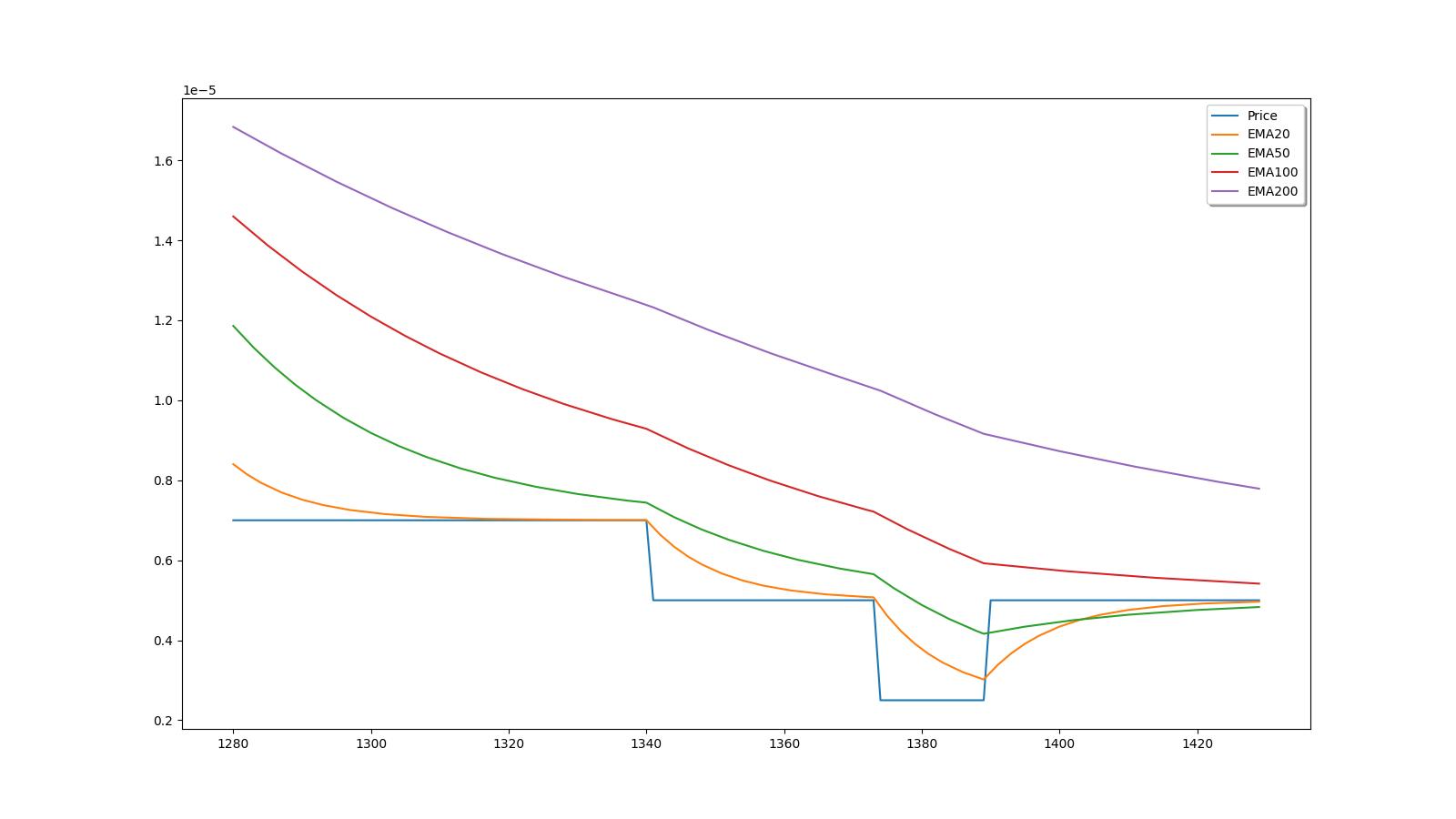 Kaafila Exponential Moving Averages
