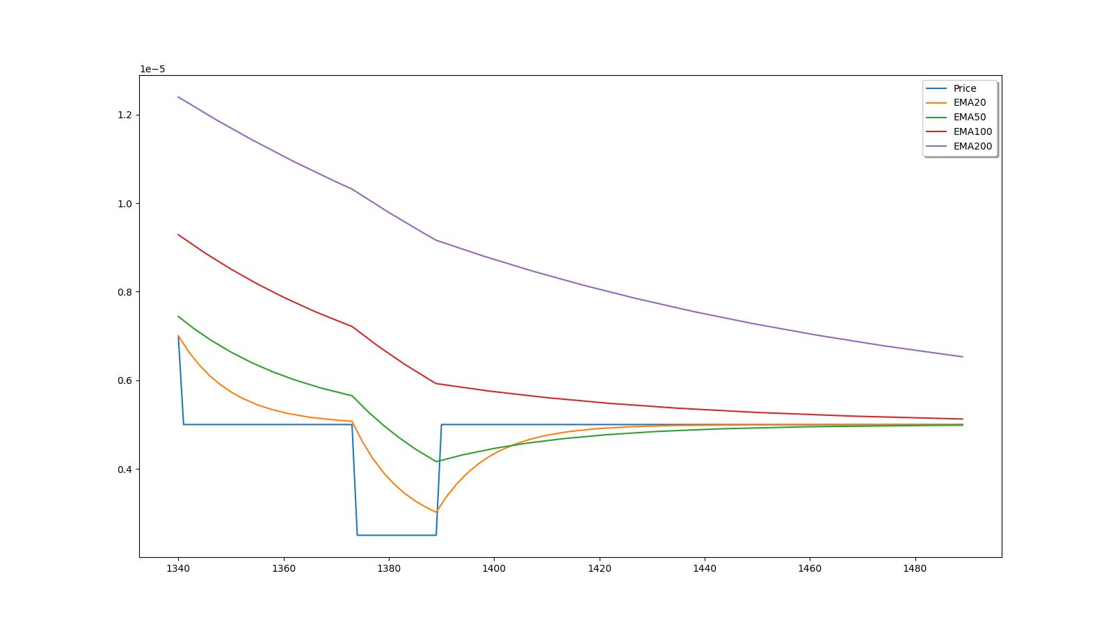 Kaafila Exponential Moving Averages