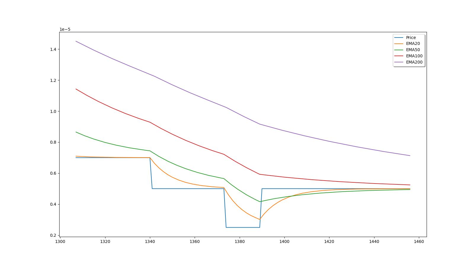 Kaafila Exponential Moving Averages
