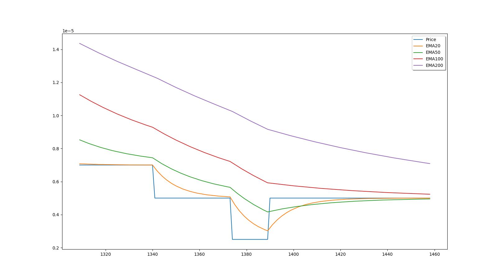 Kaafila Exponential Moving Averages