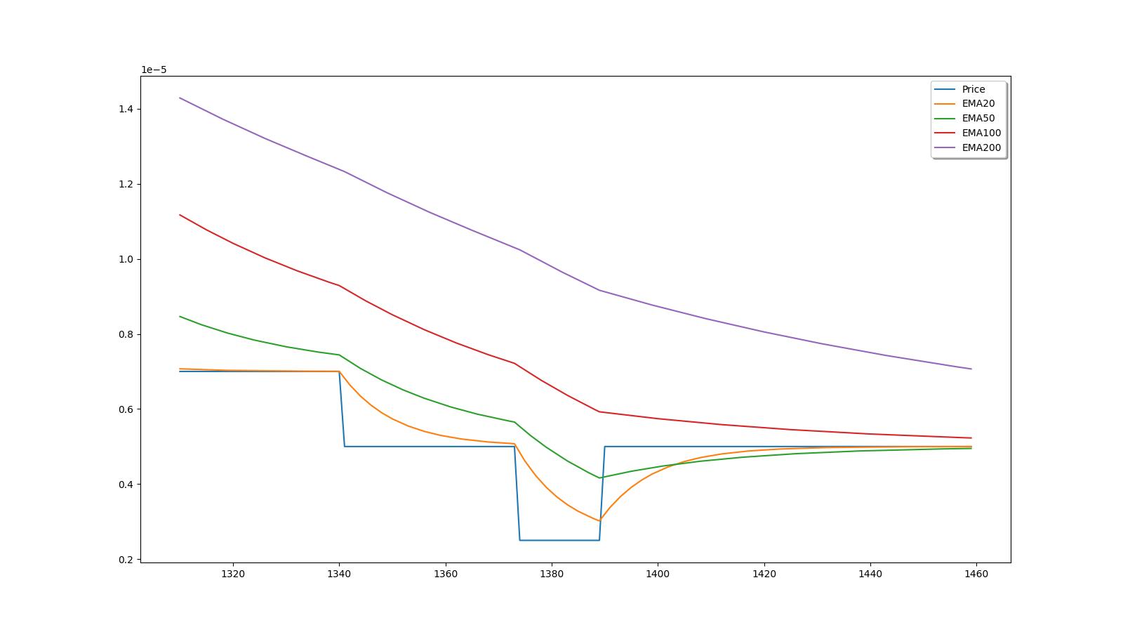 Kaafila Exponential Moving Averages