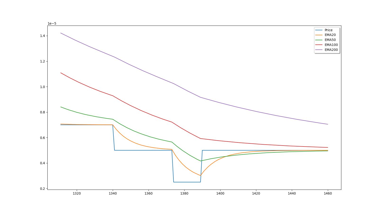 Kaafila Exponential Moving Averages