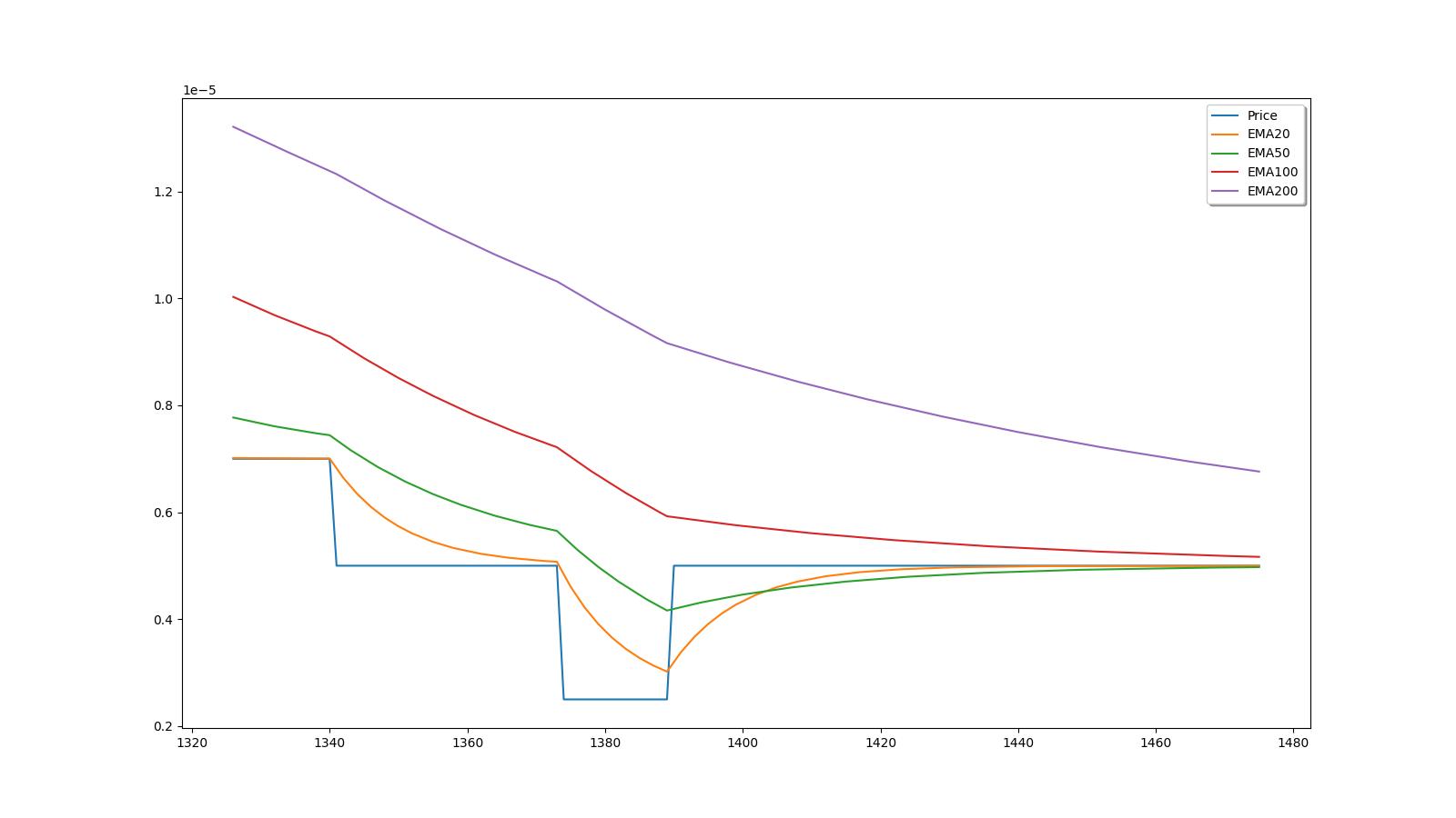 Kaafila Exponential Moving Averages