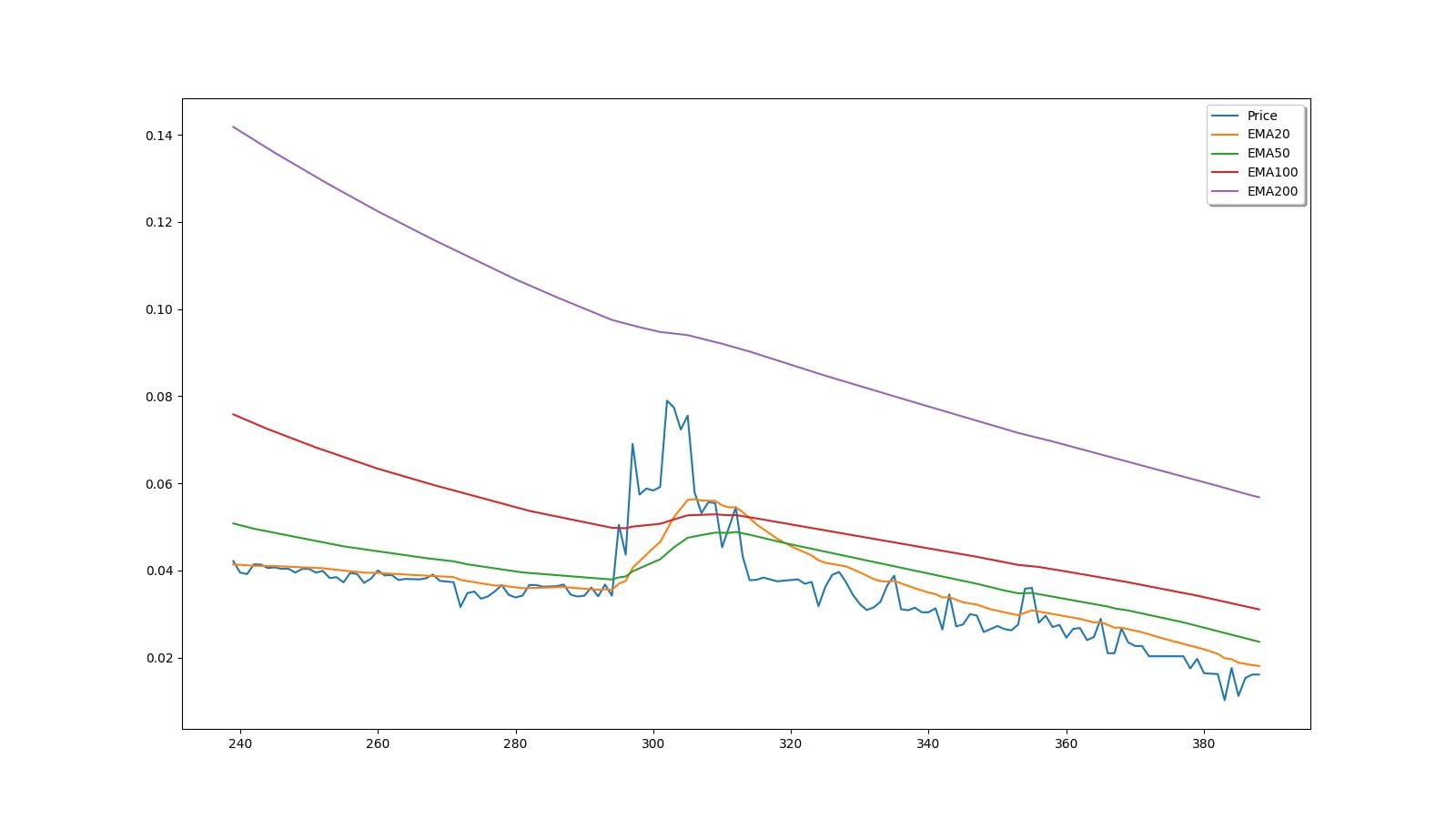 KAANCH NETWORK Exponential Moving Averages