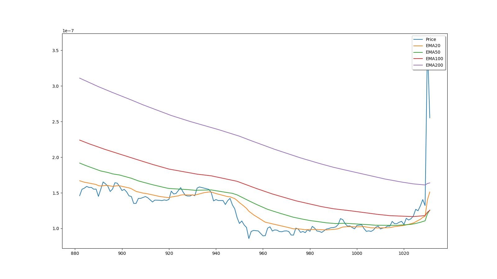 Kabosu Inu Exponential Moving Averages
