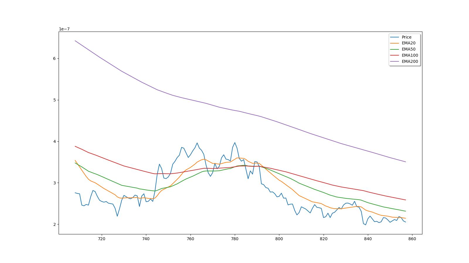 Kabosu Inu Exponential Moving Averages