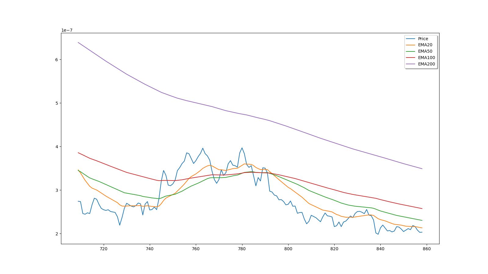 Kabosu Inu Exponential Moving Averages