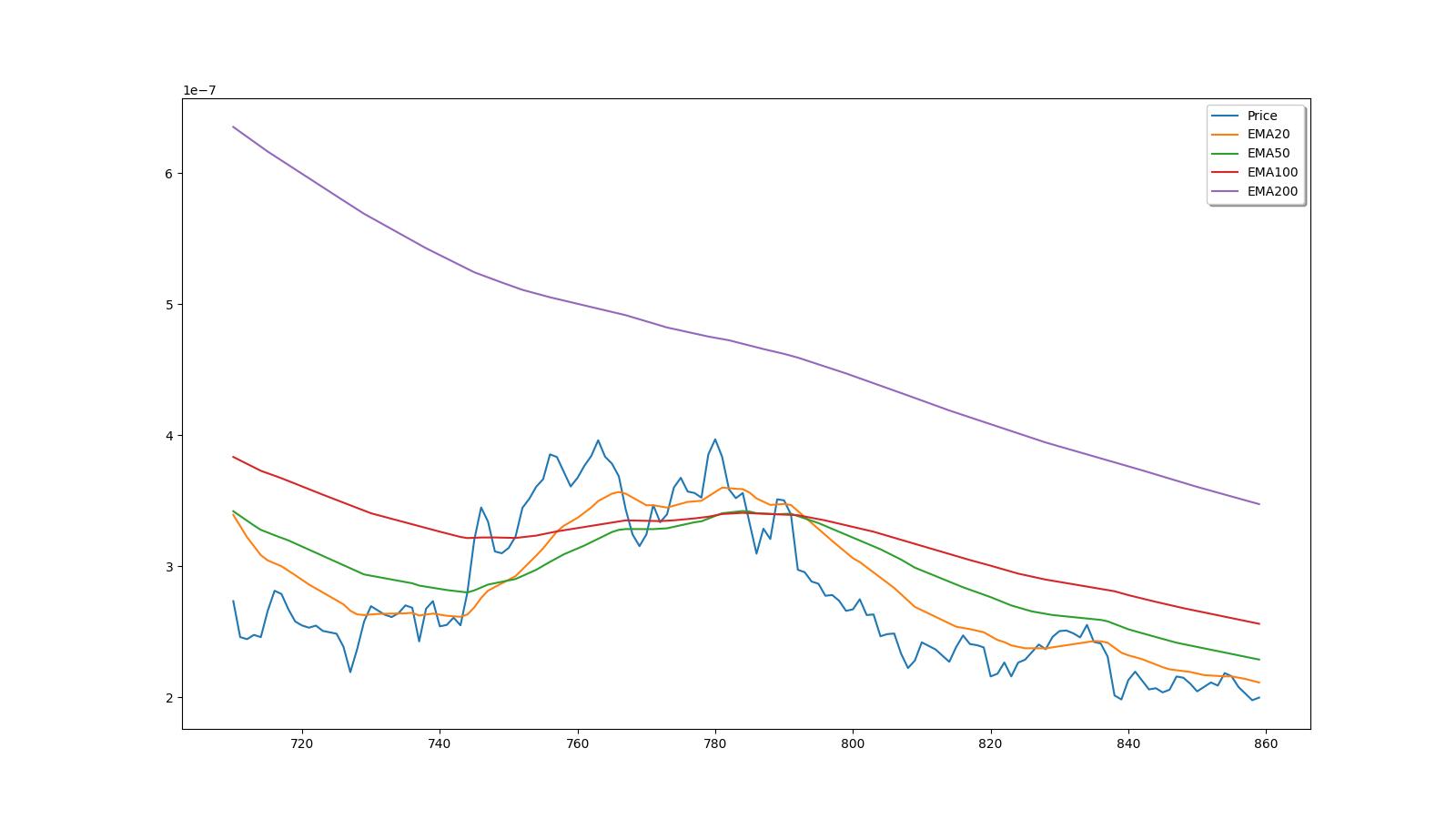 Kabosu Inu Exponential Moving Averages