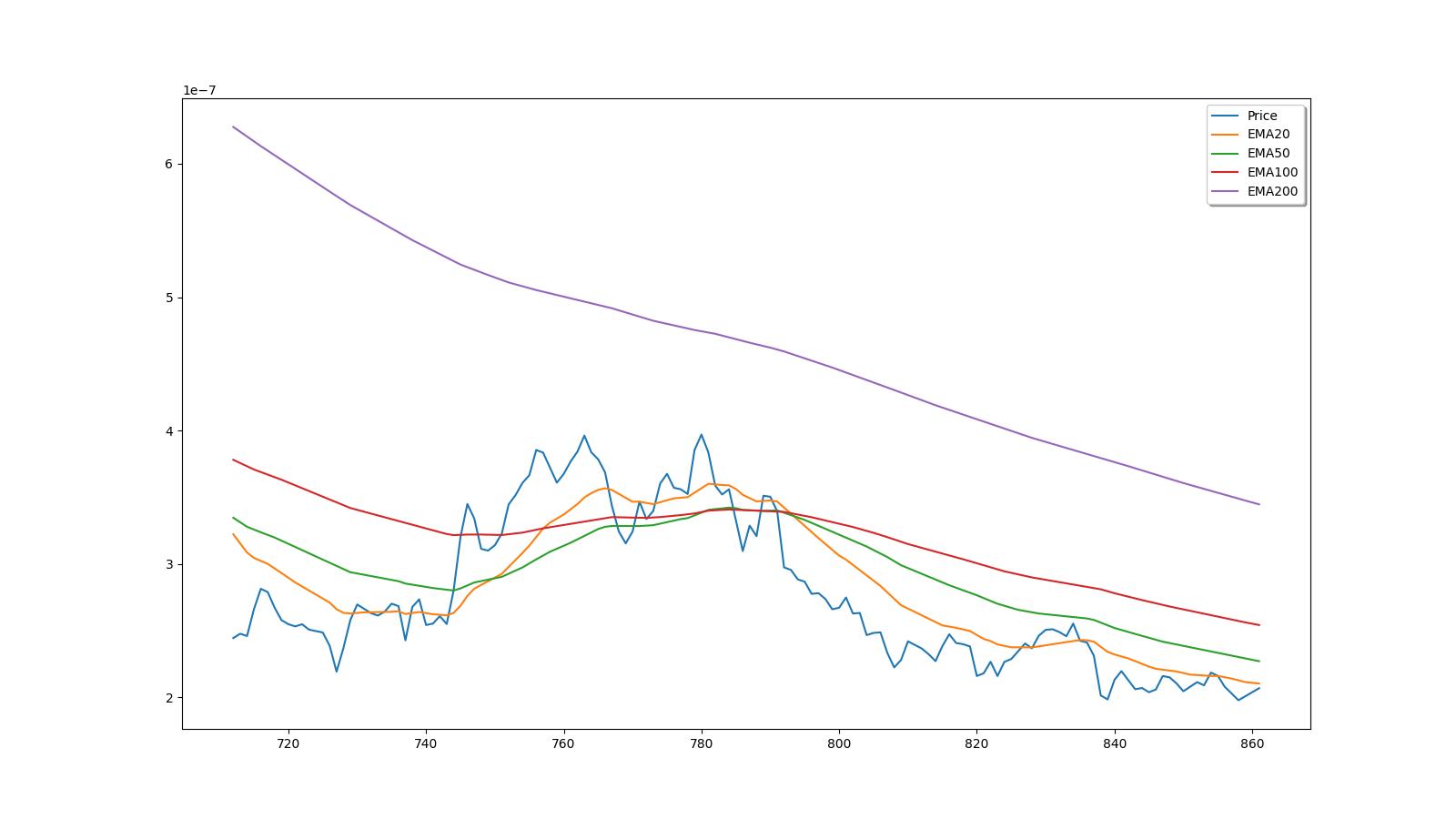 Kabosu Inu Exponential Moving Averages