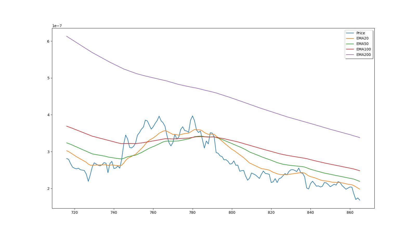 Kabosu Inu Exponential Moving Averages