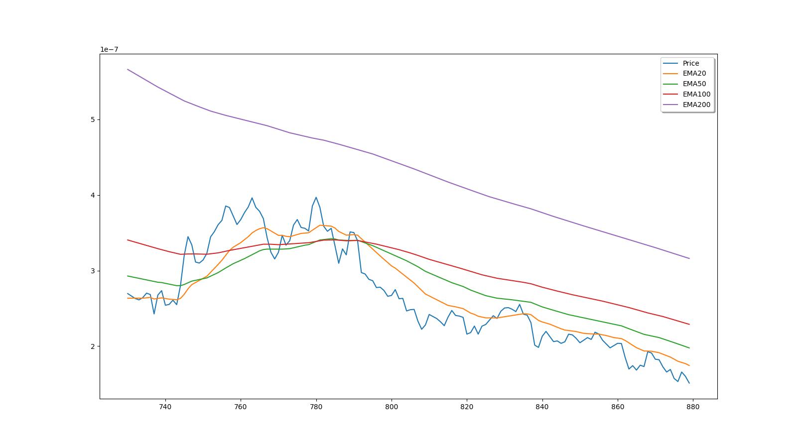 Kabosu Inu Exponential Moving Averages