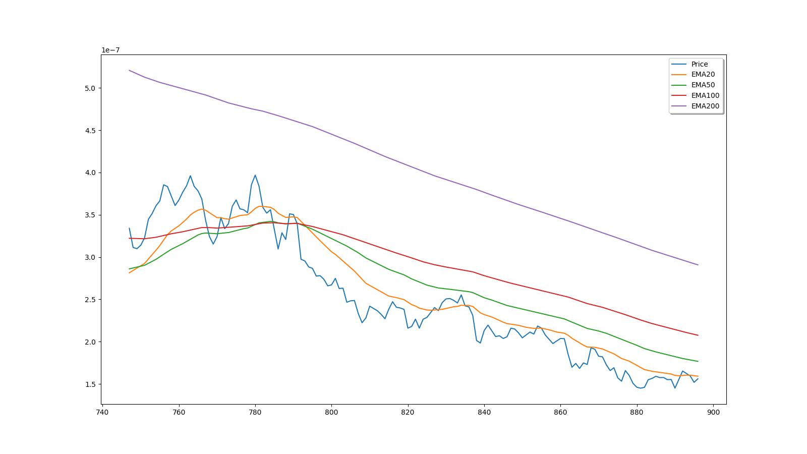 Kabosu Inu Exponential Moving Averages