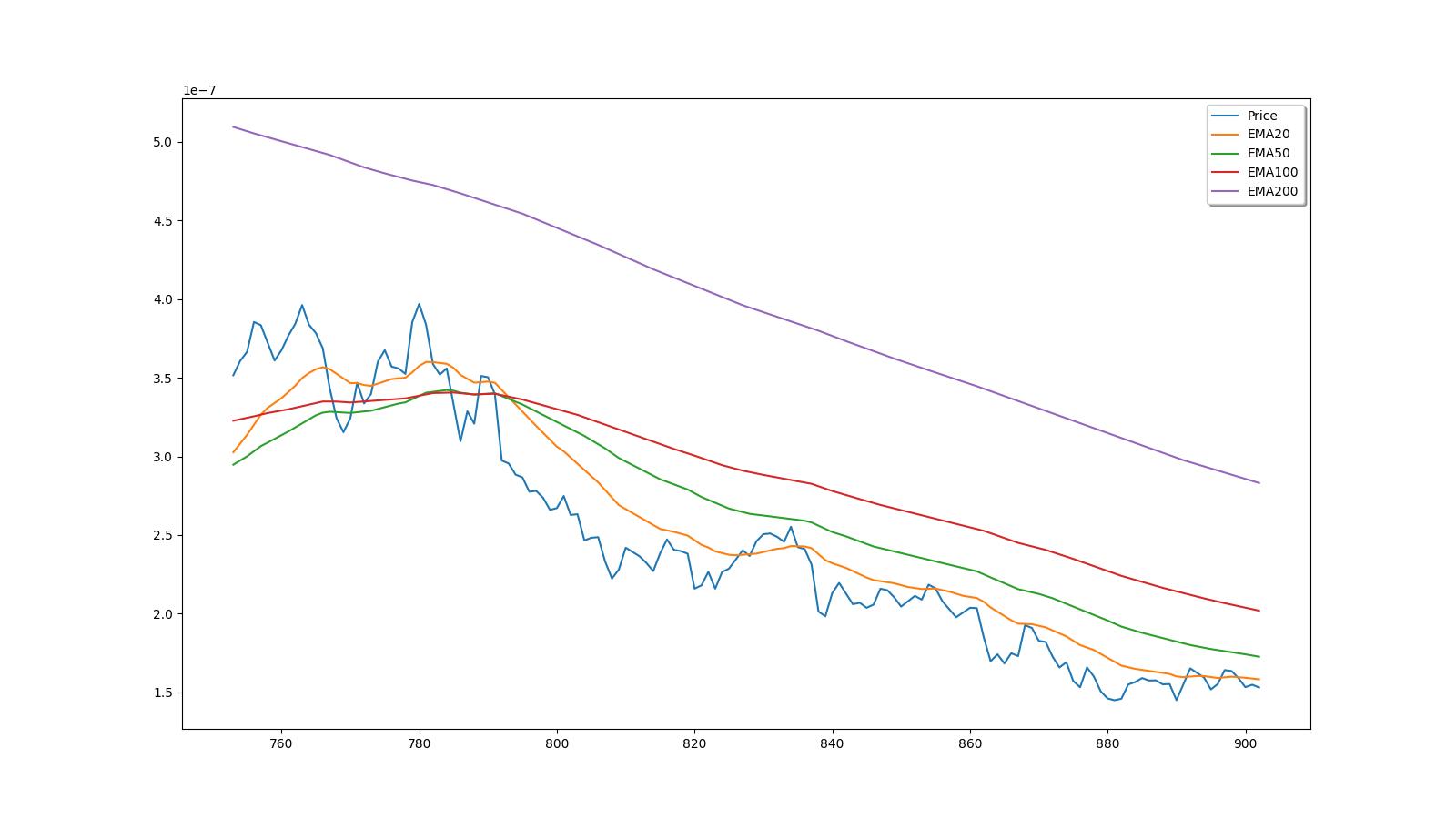 Kabosu Inu Exponential Moving Averages