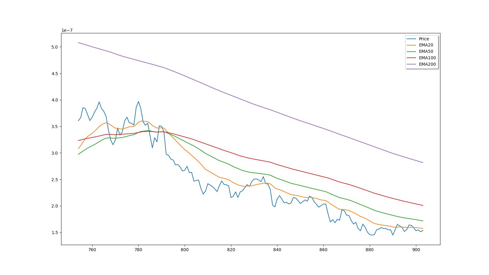 Kabosu Inu Exponential Moving Averages