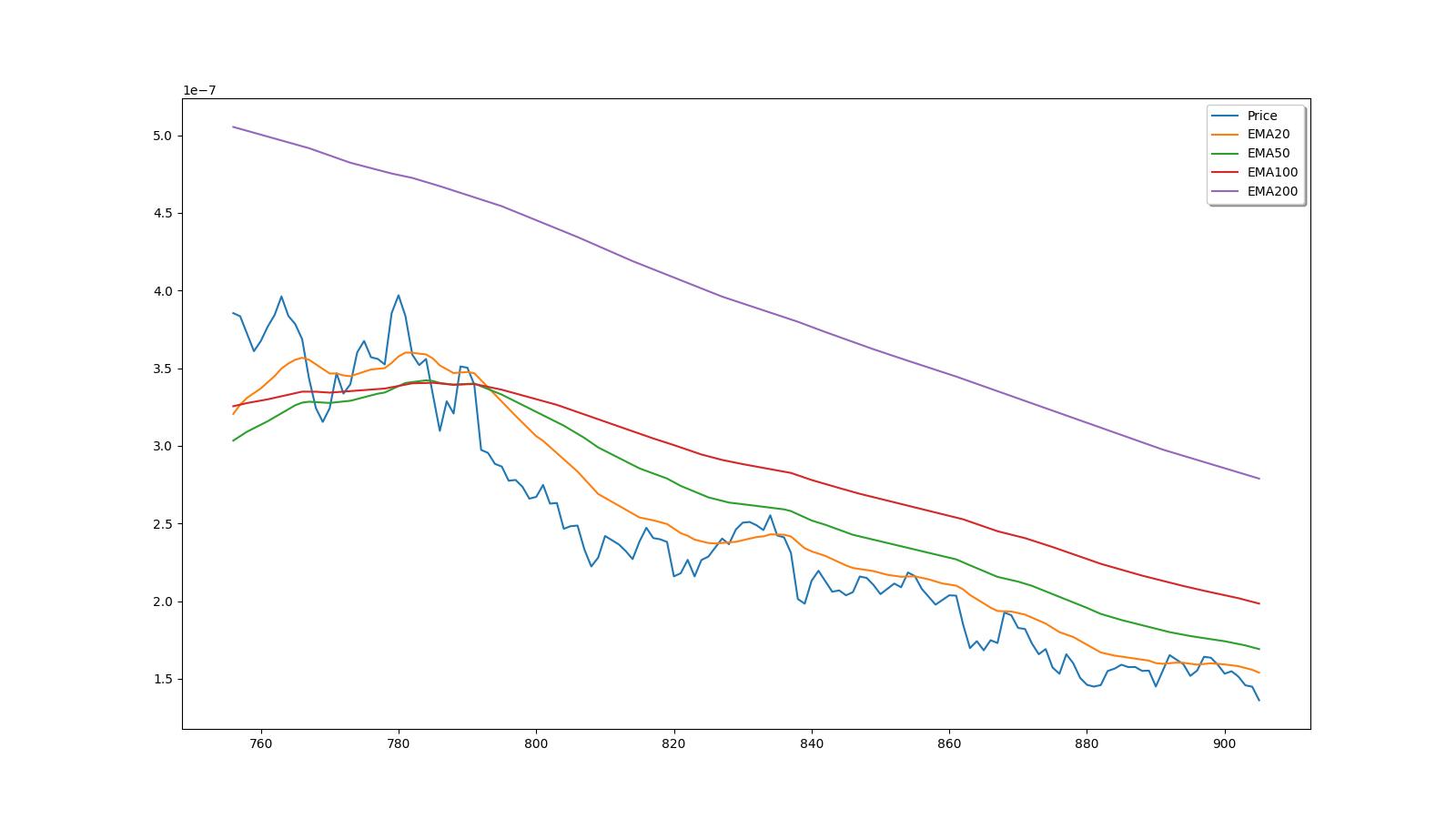 Kabosu Inu Exponential Moving Averages