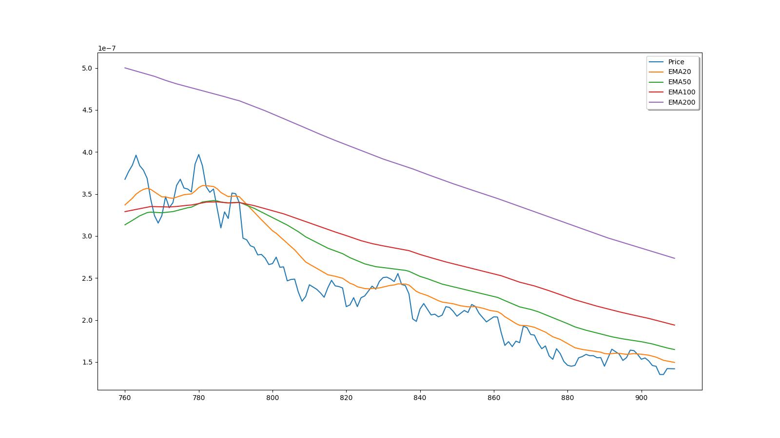 Kabosu Inu Exponential Moving Averages