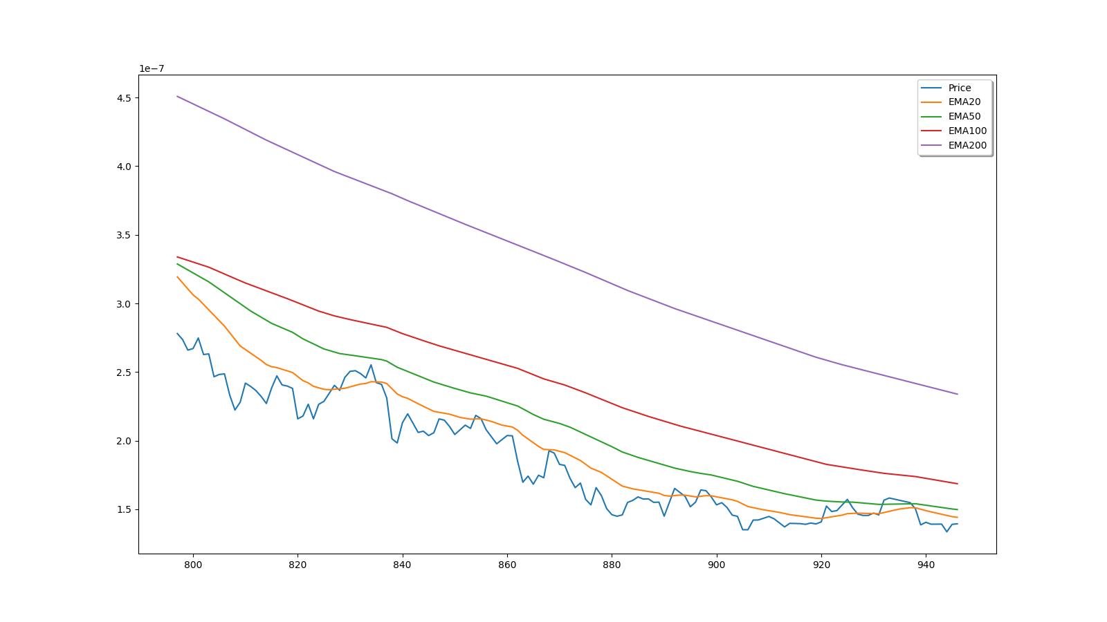 Kabosu Inu Exponential Moving Averages
