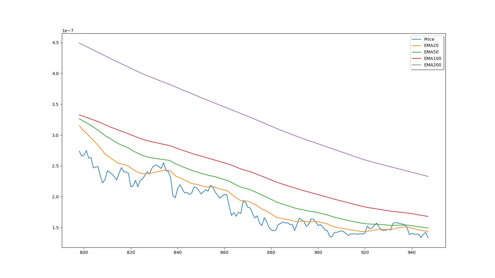 Kabosu Inu Exponential Moving Averages