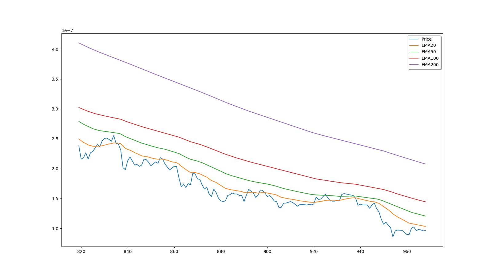 Kabosu Inu Exponential Moving Averages