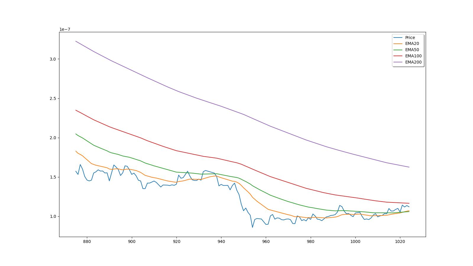 Kabosu Inu Exponential Moving Averages