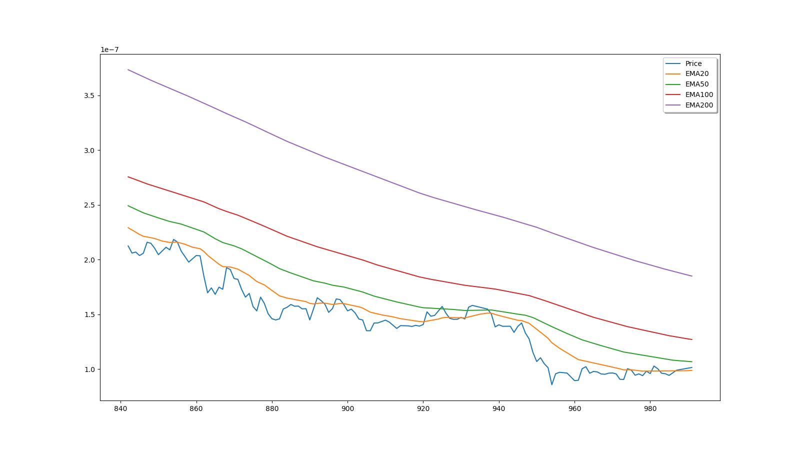 Kabosu Inu Exponential Moving Averages