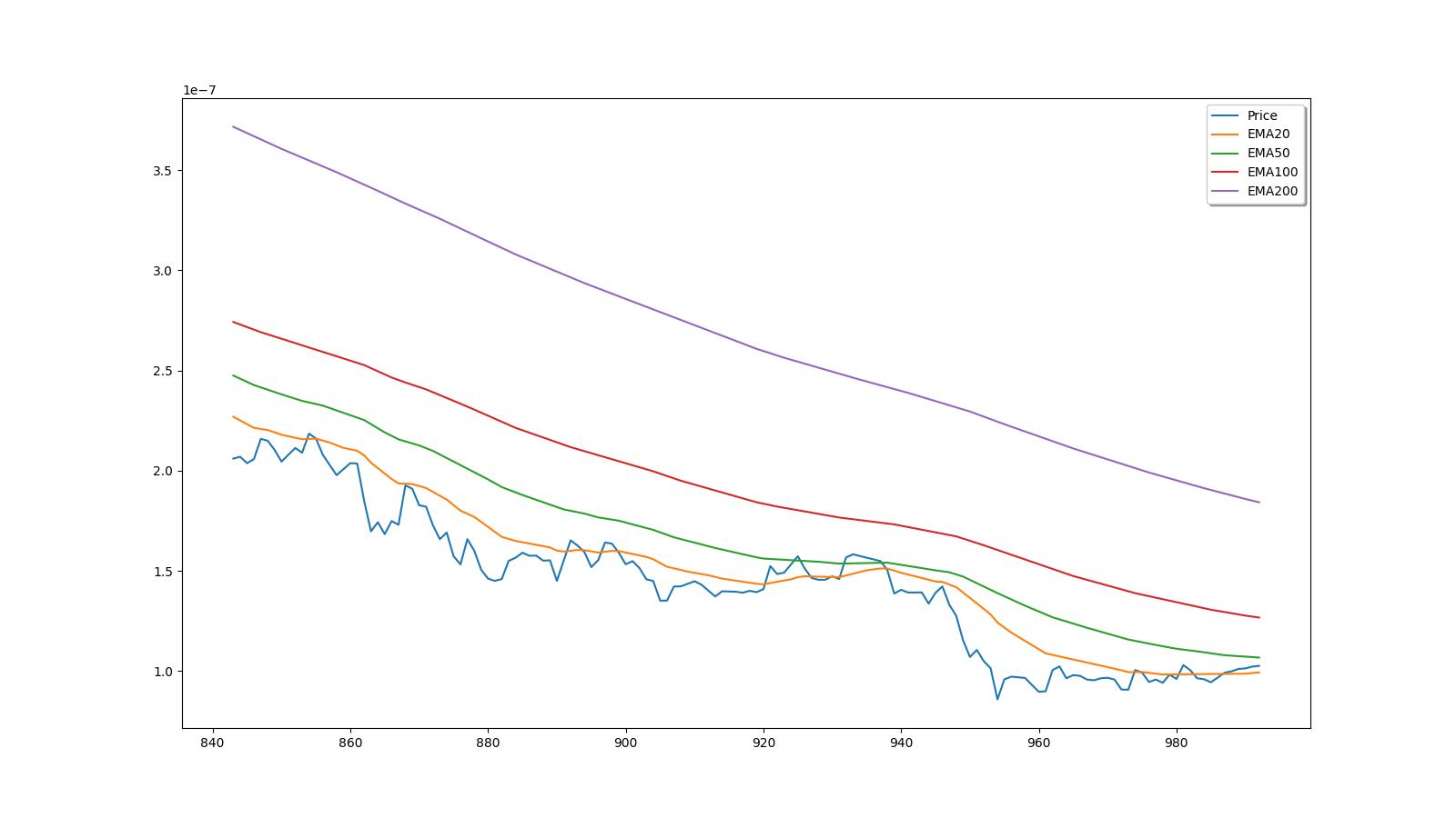 Kabosu Inu Exponential Moving Averages