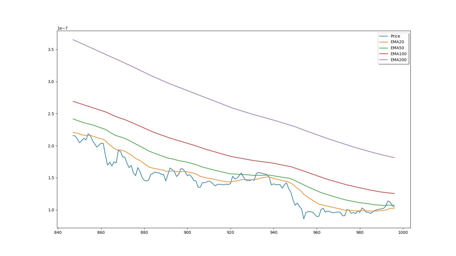 Kabosu Inu Exponential Moving Averages