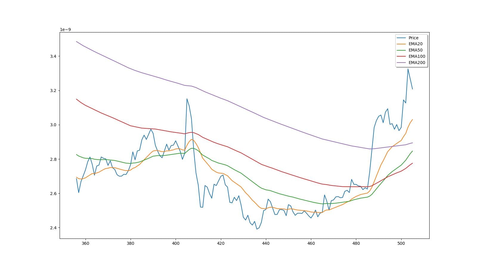 Kabosu Exponential Moving Averages