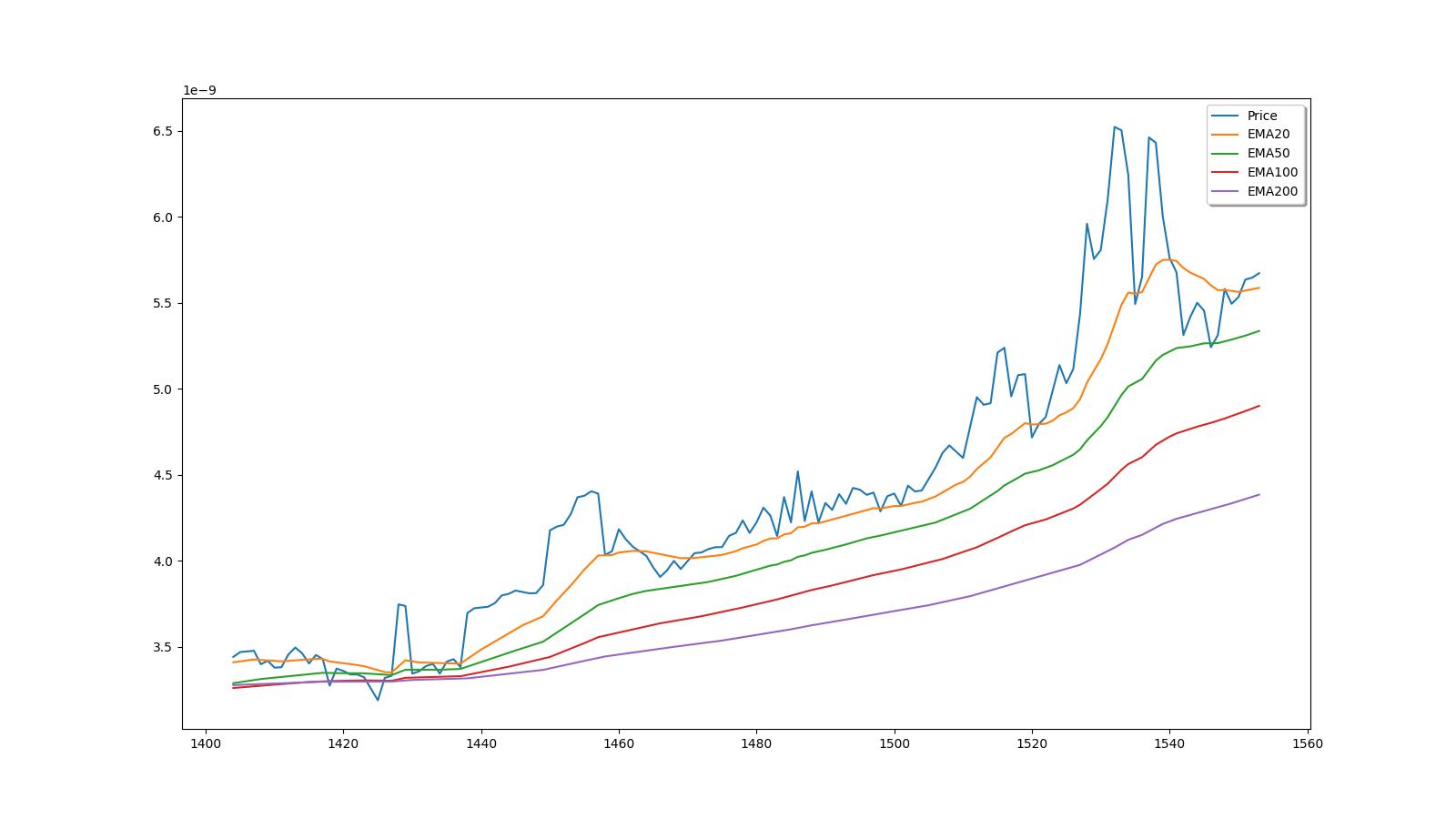 Kabosu Exponential Moving Averages