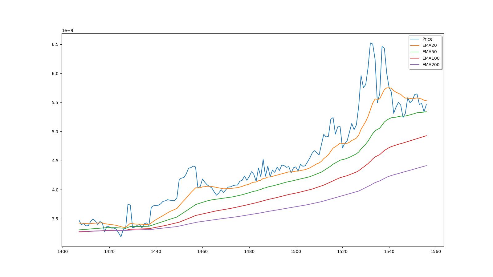 Kabosu Exponential Moving Averages