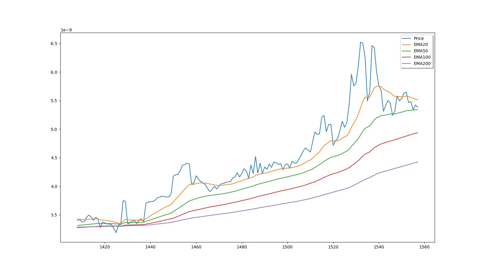 Kabosu Exponential Moving Averages