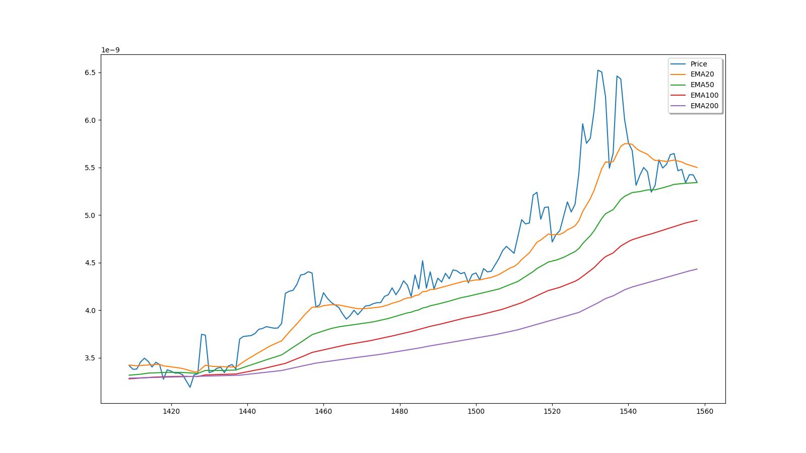 Kabosu Exponential Moving Averages