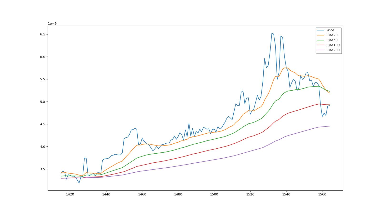 Kabosu Exponential Moving Averages
