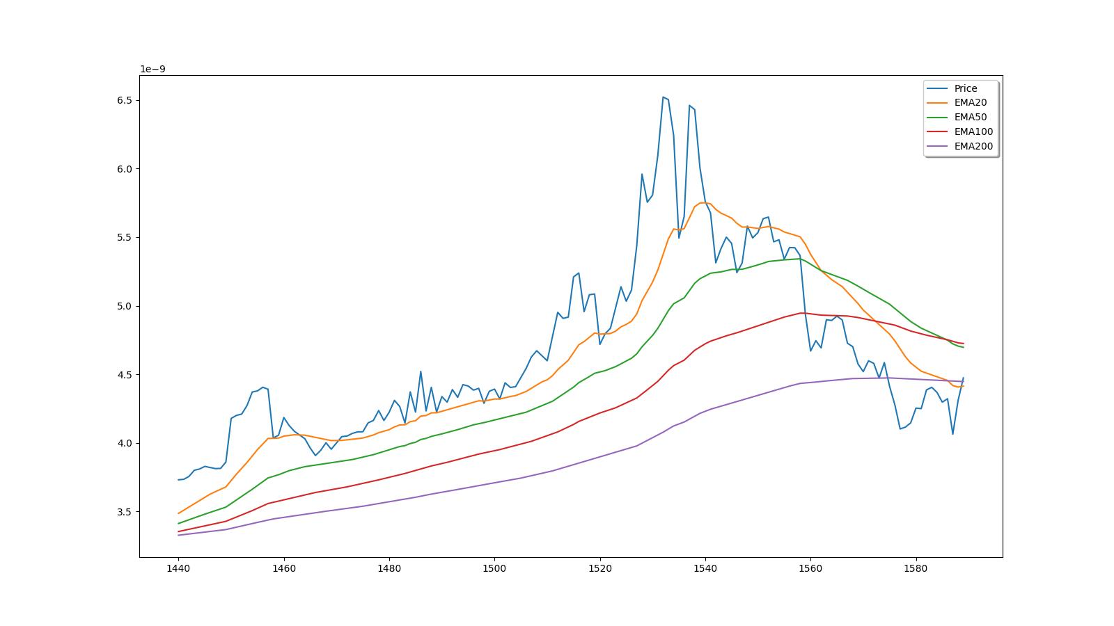 Kabosu Exponential Moving Averages