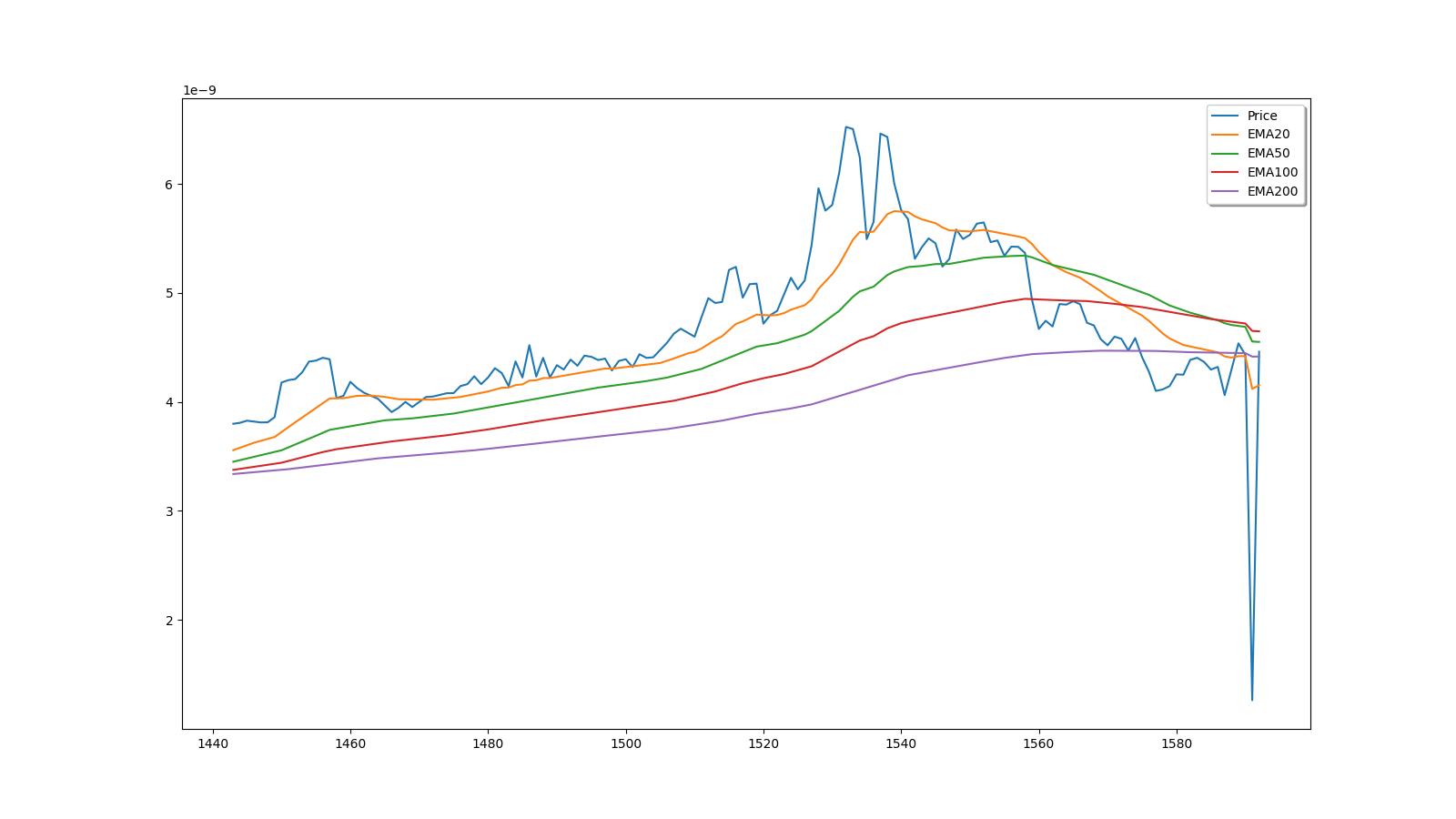 Kabosu Exponential Moving Averages