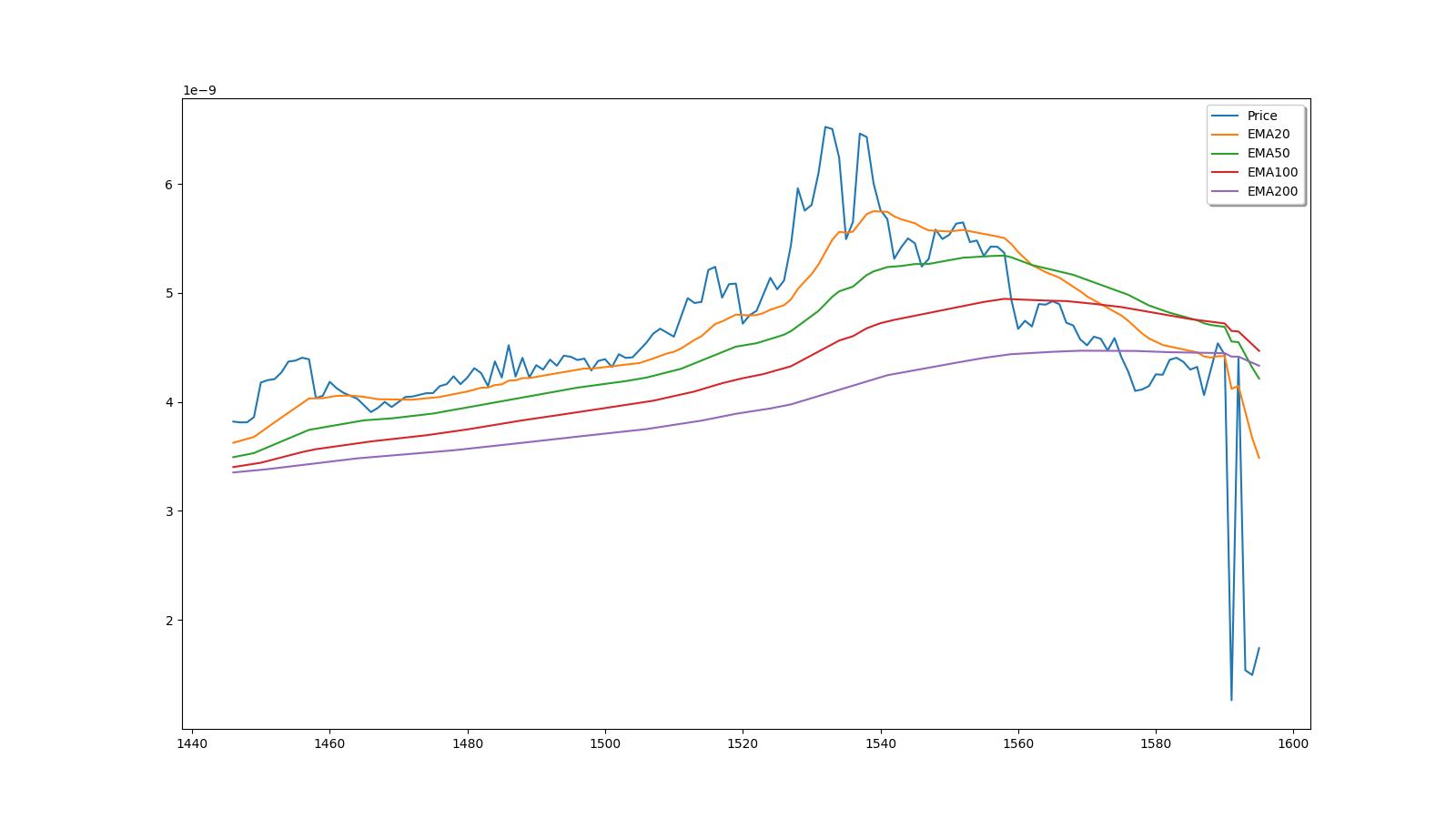 Kabosu Exponential Moving Averages