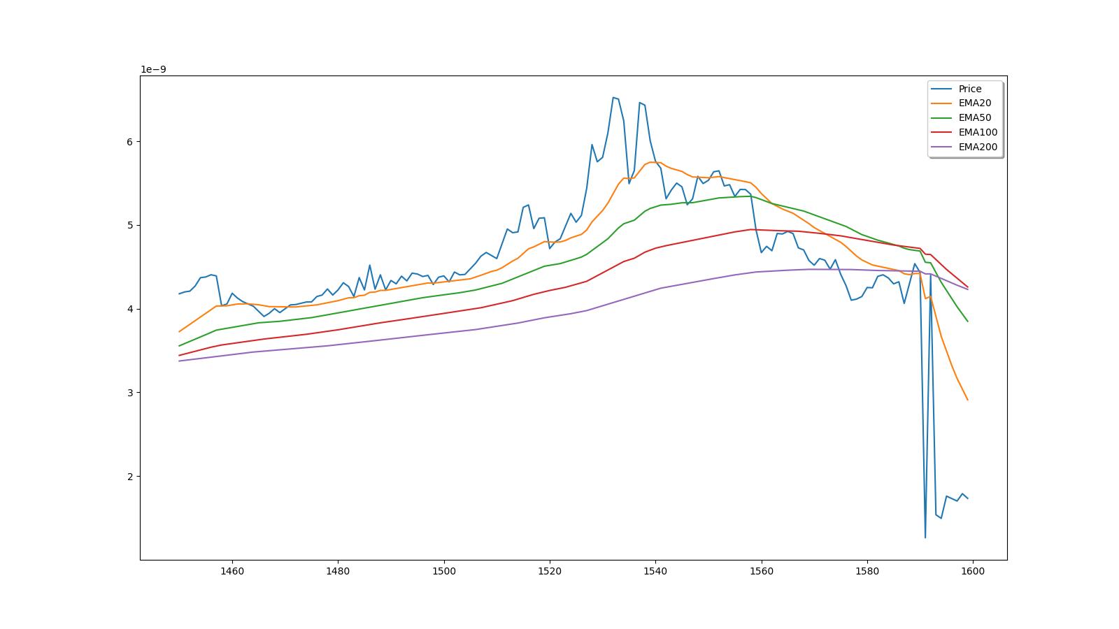Kabosu Exponential Moving Averages