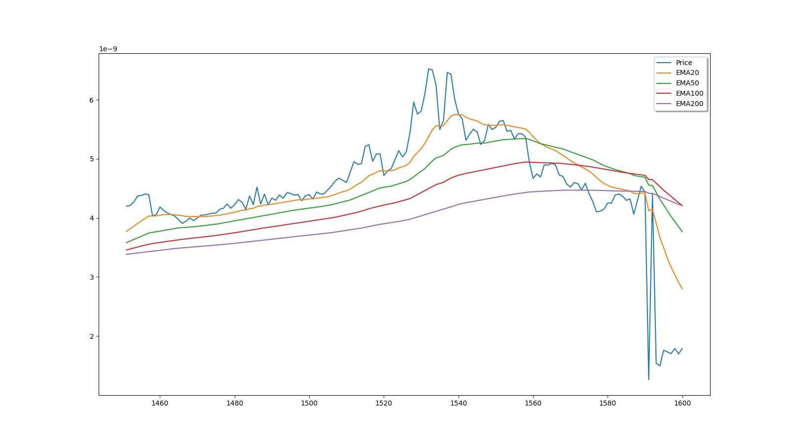 Kabosu Exponential Moving Averages