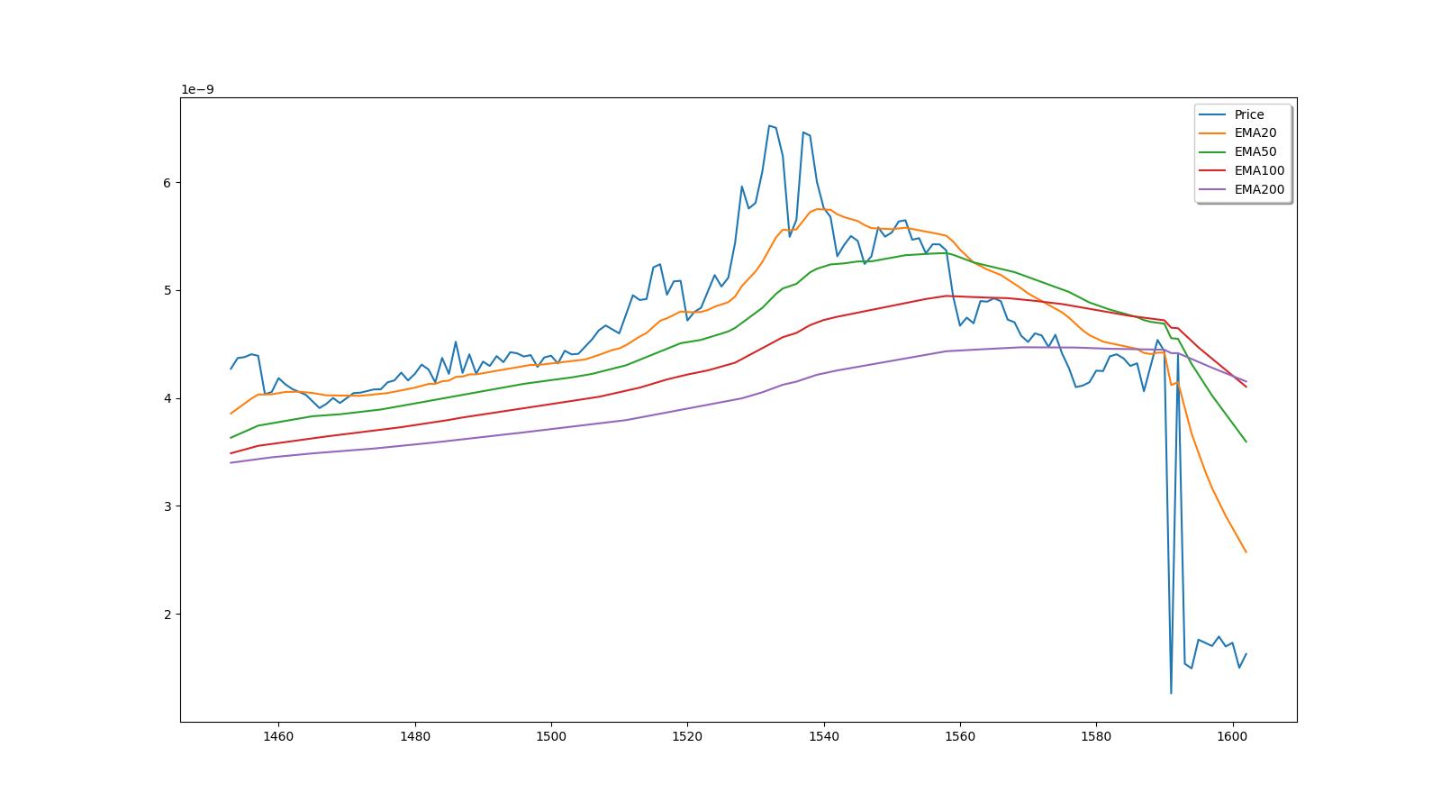 Kabosu Exponential Moving Averages