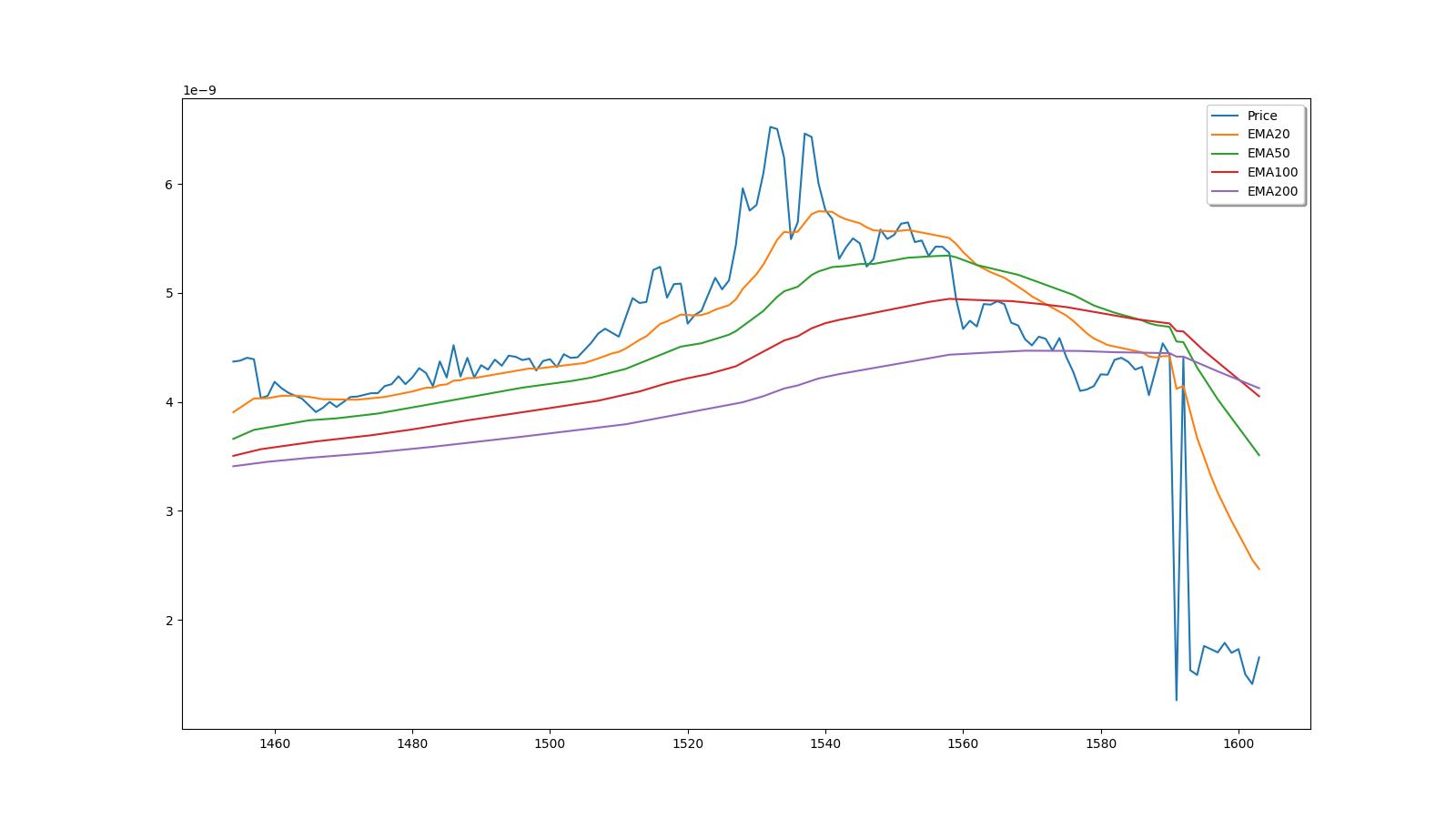 Kabosu Exponential Moving Averages