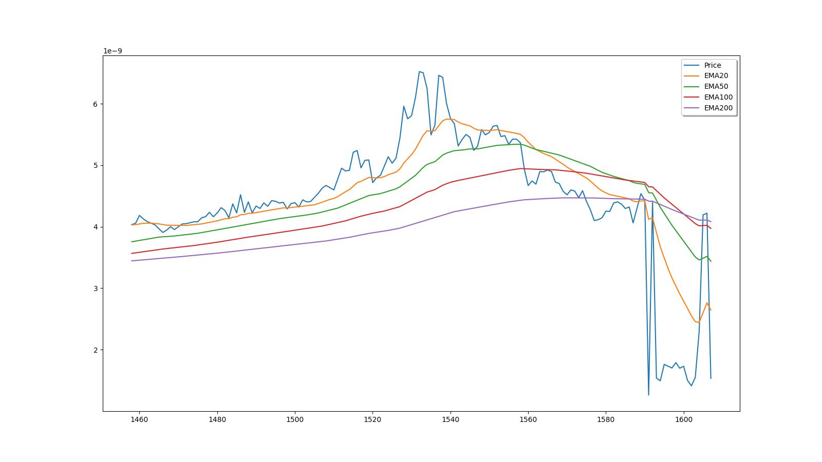 Kabosu Exponential Moving Averages