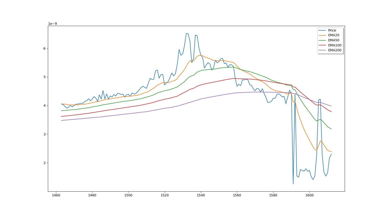 Kabosu Exponential Moving Averages