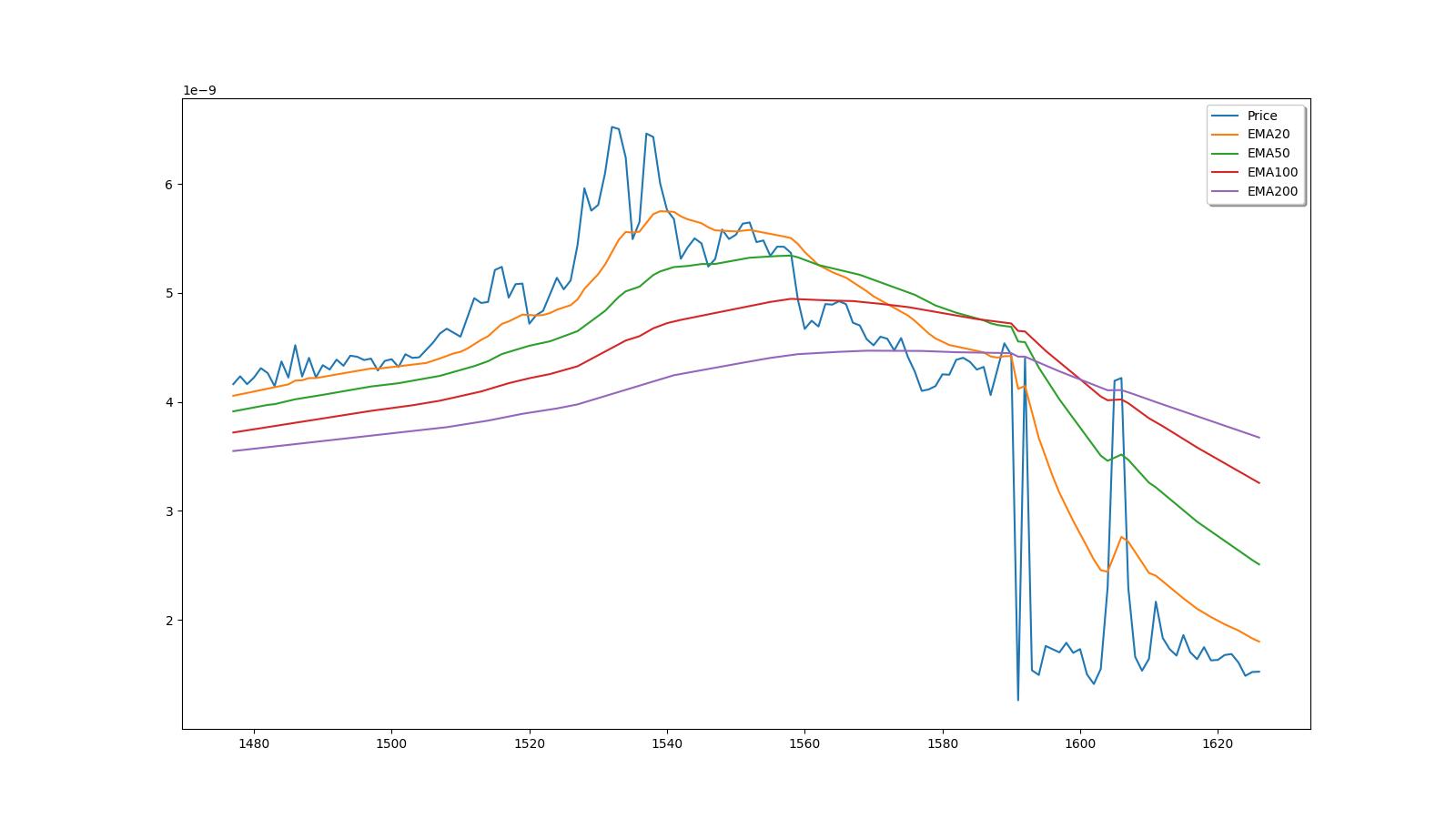 Kabosu Exponential Moving Averages